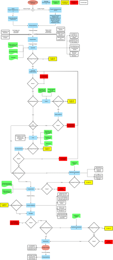 Arbeitsablauf in der Werkstatt | Visual Paradigm User-Contributed ...